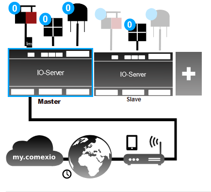 Neue Software Comexio OS 7.3 - Better Smart Home, Better Life
